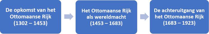 tijd en ruimte :: Ottomaanse-rijk